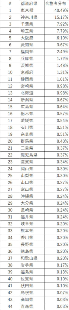 都道府県別python試験・データ分析合格者状況 Python試験・資格、データ分析試験・資格を運営する一般社団法人pythonエンジニア