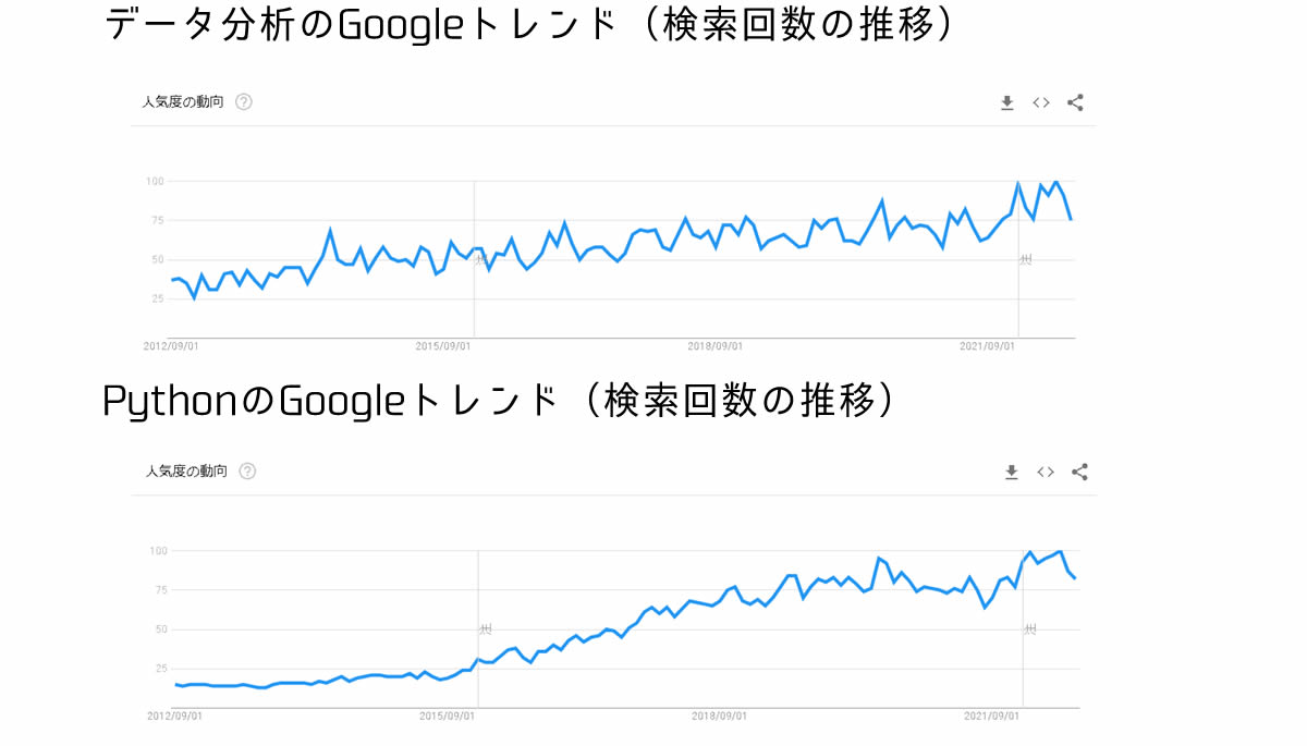 【人事部向けコラム】データ分析のニーズがこの10年右肩上がり データ分析 Python試験 Python試験・資格、データ分析試験・資格を運営する一般社団法人pythonエンジニア育成